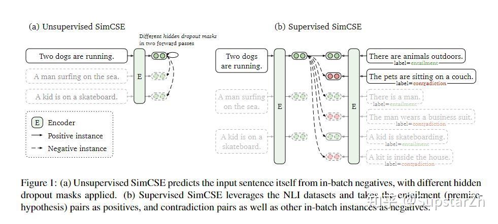 论文阅读：SimCSE: Simple Contrastive Learning of Sentence Embeddings (EMNLP2019) - 知乎