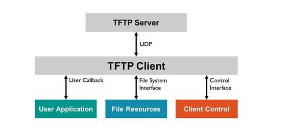 FTP和TFTP之间的区别有哪些？ - 知乎