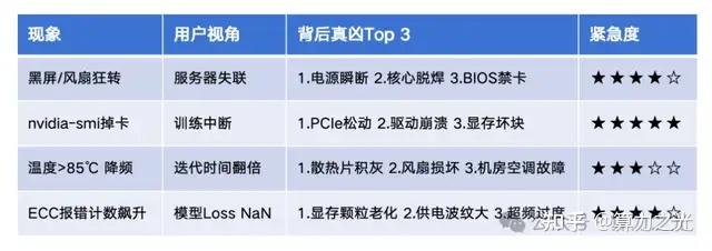 3分钟速查GPU常见故障+日常维护要点 - 知乎