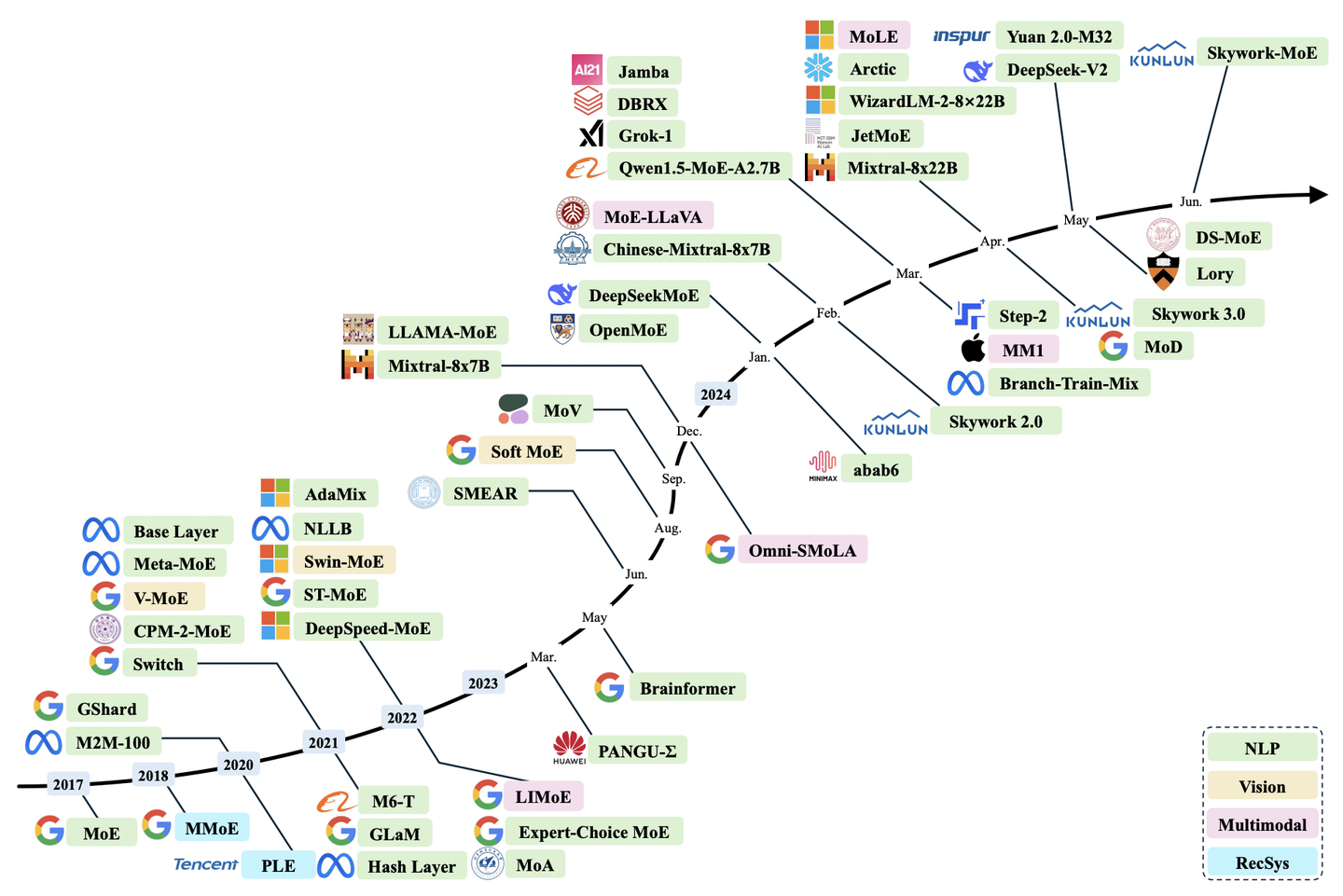 MOE介绍及其LLM方案整理 - 知乎