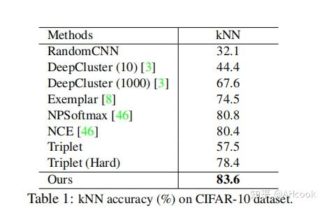对比学习二 | Unsupervised Embedding Learning via Invariant and Spreading Instance Feature - 知乎