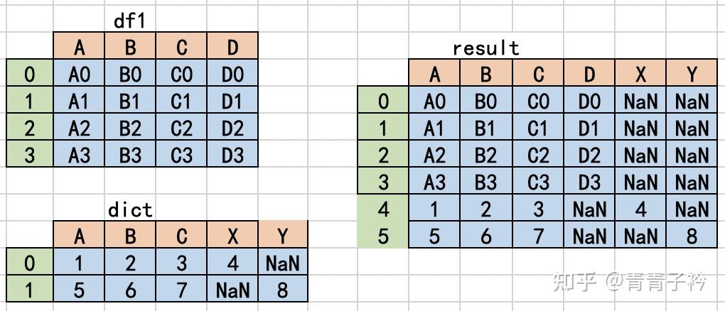 Python 数据处理（三十一）—— 合并连接之 concat - 知乎