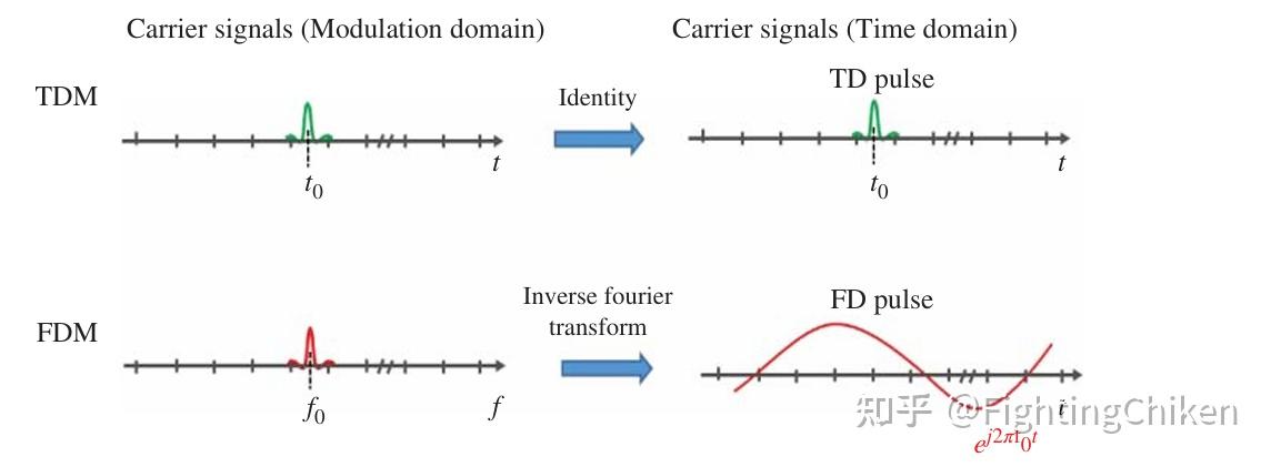 TDM/FDM - 知乎
