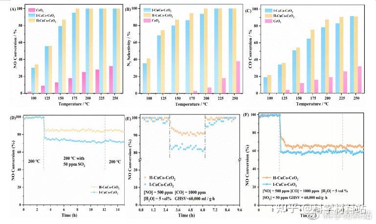 太原理工大学张国杰教授课题组CEJ论文：界面效应促进了CuCoO2-CeO2金属氧化物对CO选择性还原NO的催化性能 - 知乎