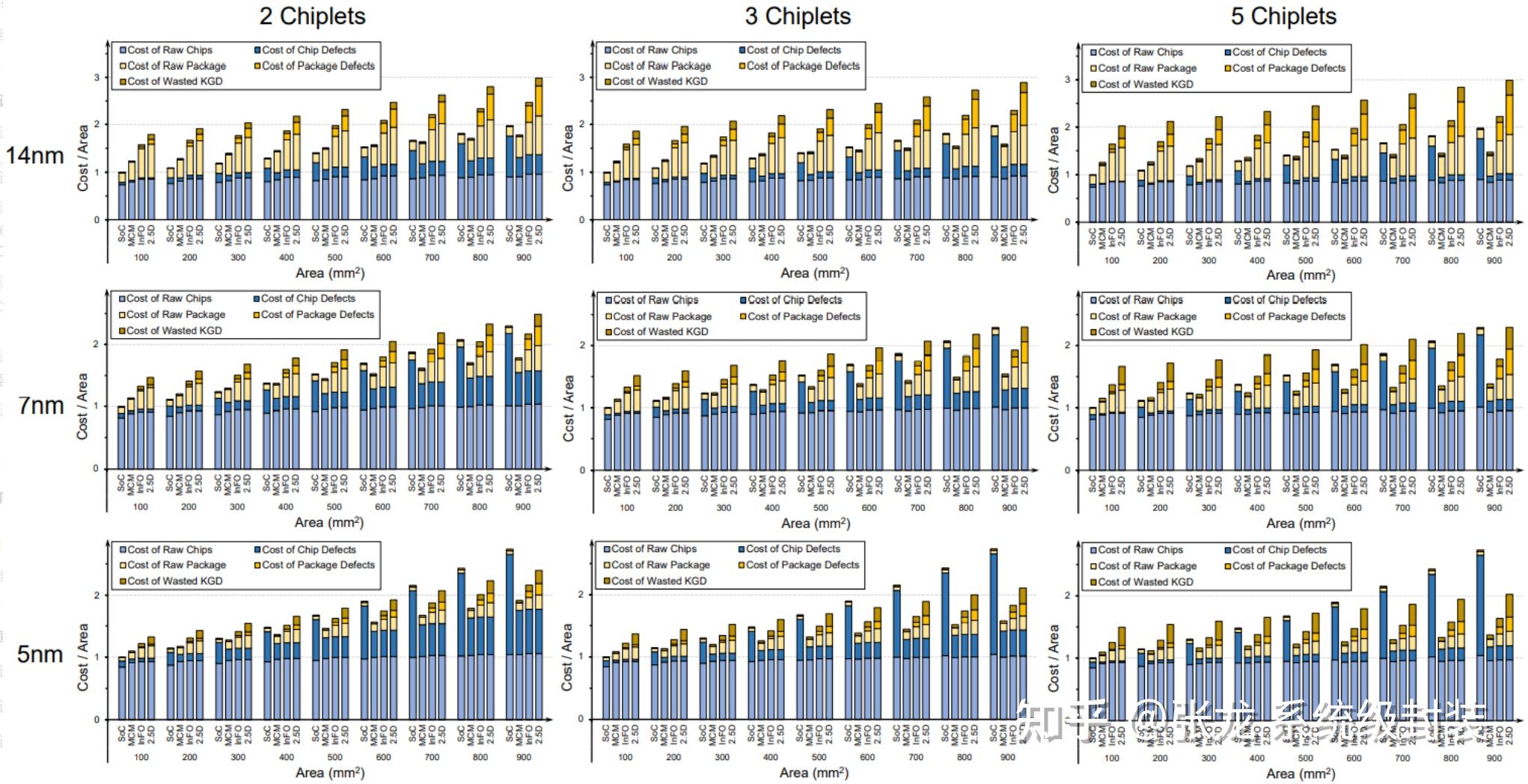 系统级封装设计，算一算Chiplet的成本 - 知乎