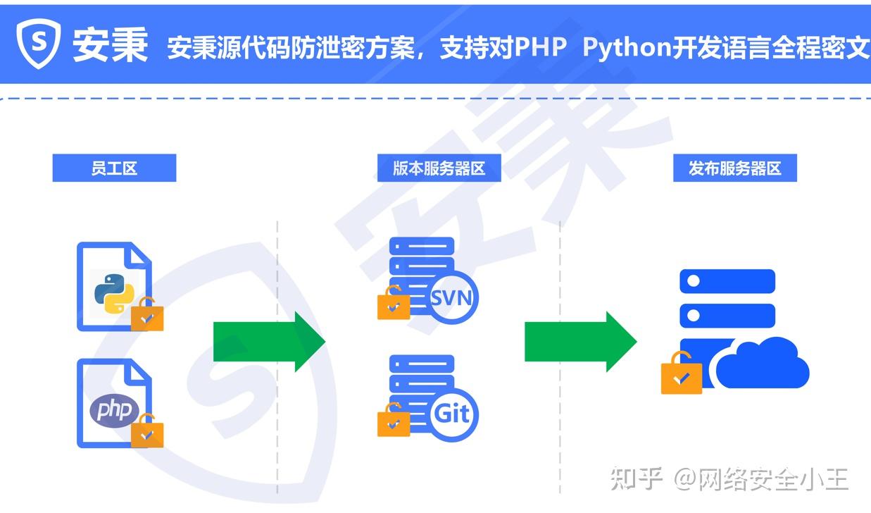源代码如何加密？教你六个源代码加密小妙招|简单好学! - 知乎