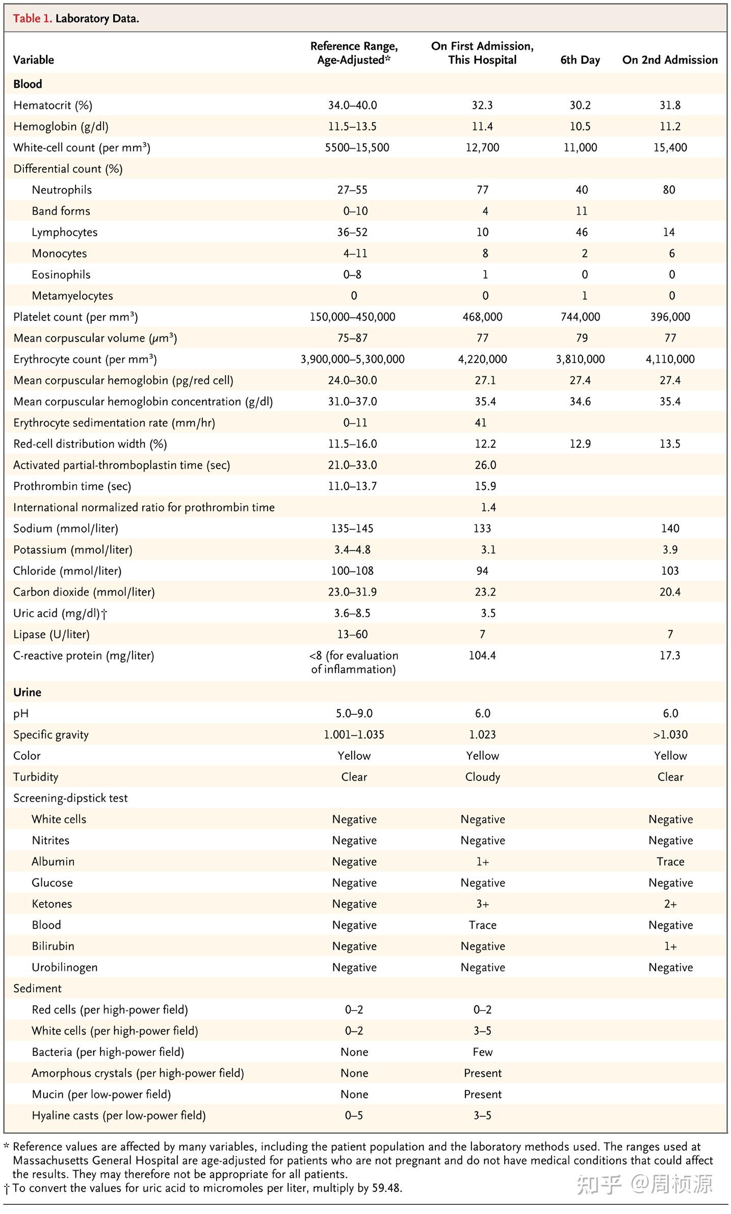 Nejm 2013 Case 11 - 知乎
