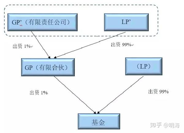 史上最全详解GP、LP和基金管理人之间的关系 - 知乎