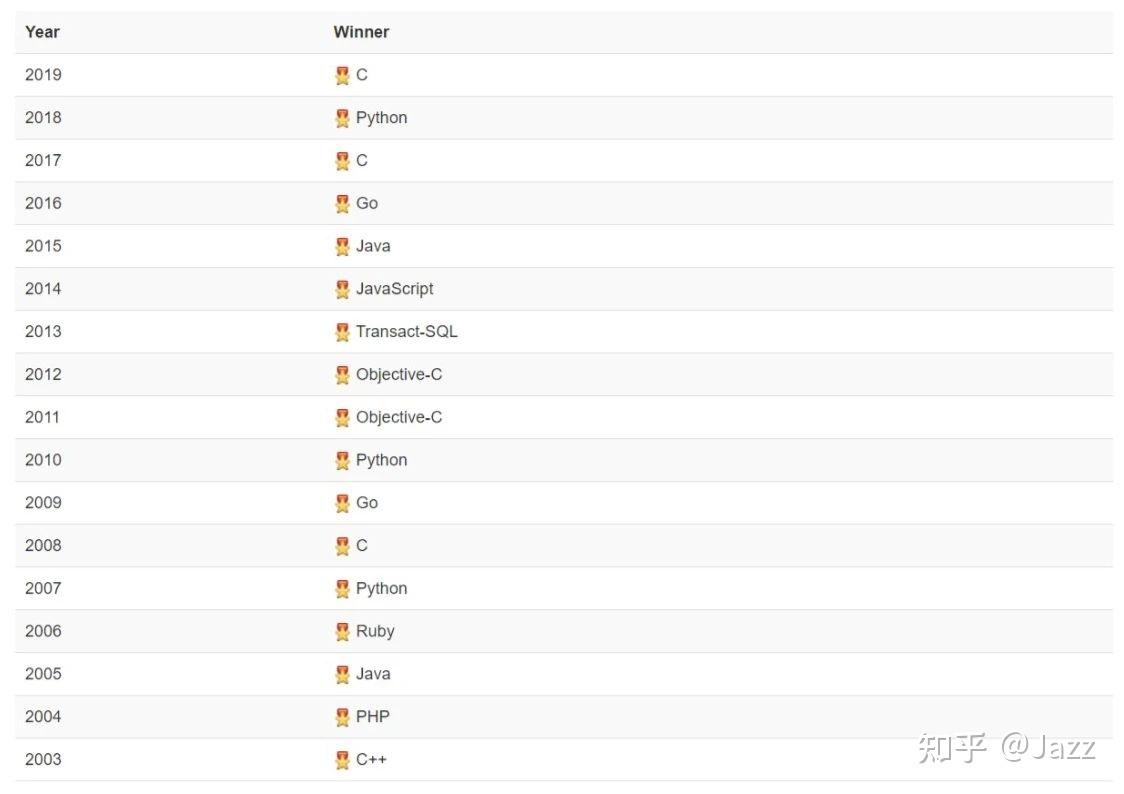 TIOBE 1 月编程语言：Python 摘得 2020 年度编程语言！ - 知乎