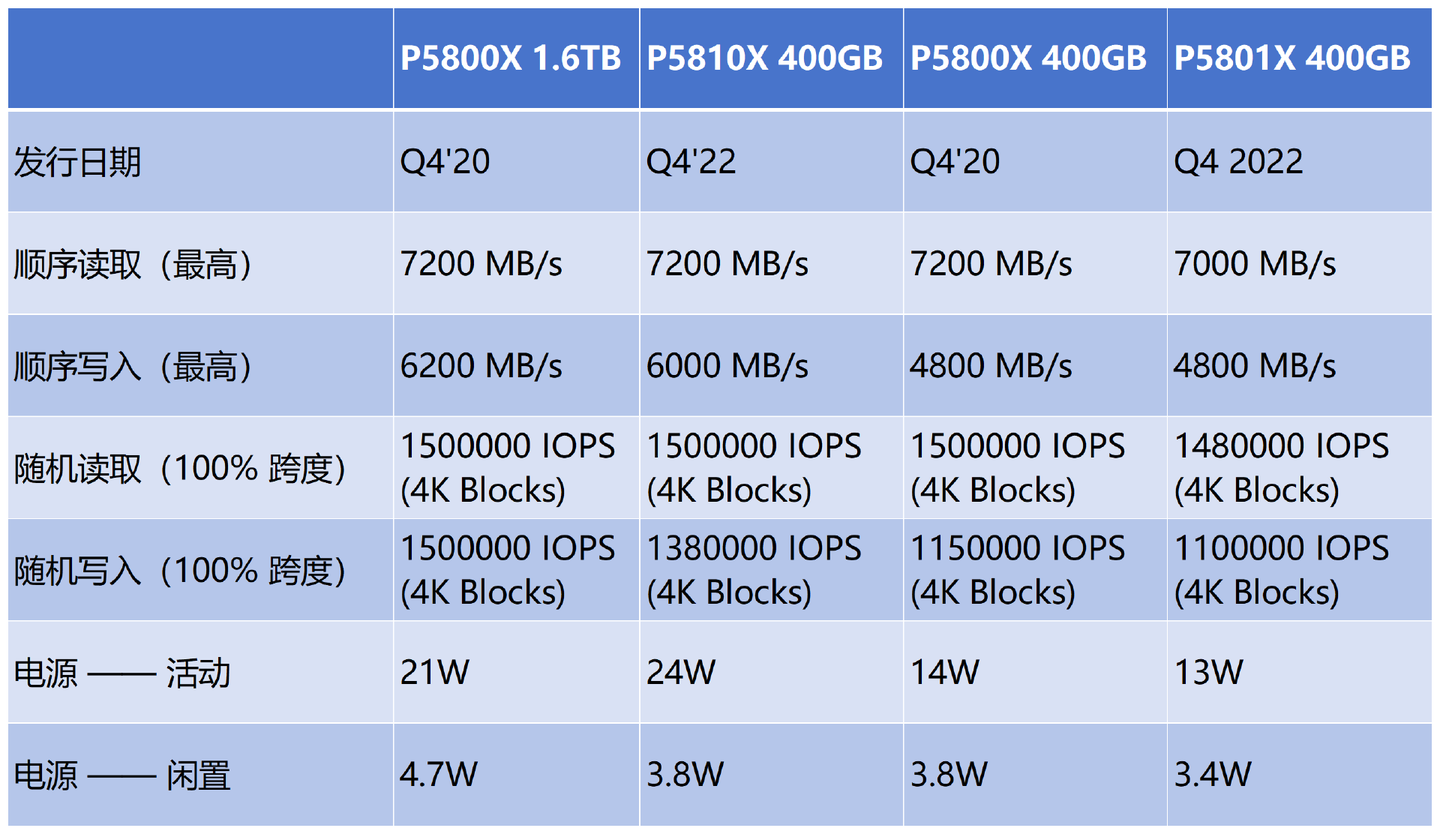 宇宙最强硬盘？中道崩殂的性能皇帝？Intel 傲腾P5801X 400G测评 - 知乎