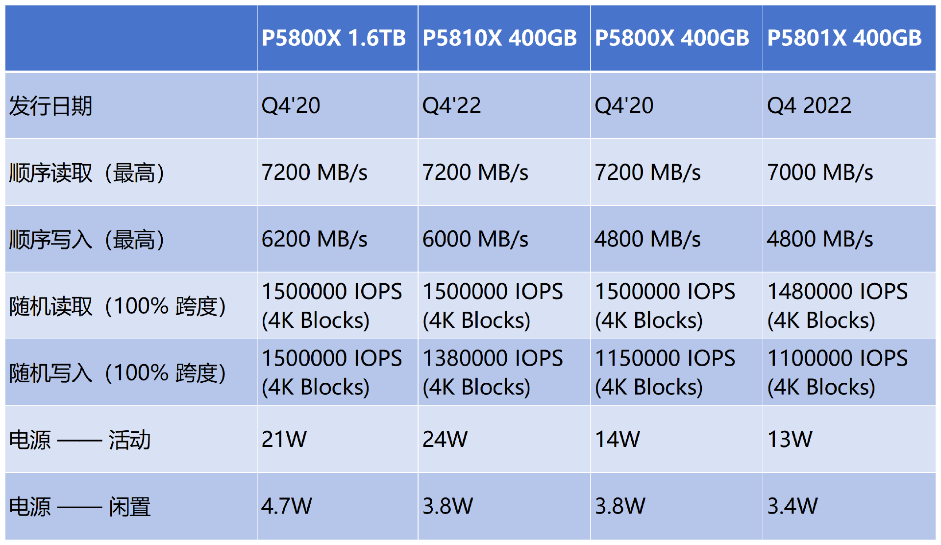 宇宙最强硬盘？中道崩殂的性能皇帝？Intel 傲腾P5801X 400G测评