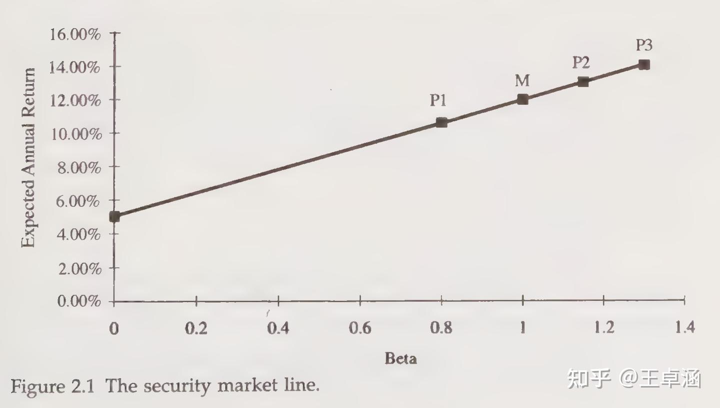 Active Portfolio Management 阅读笔记 2 - 知乎