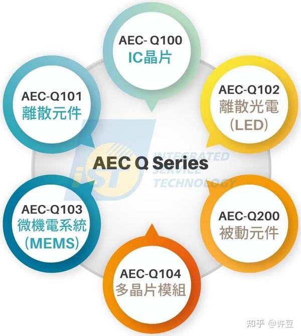 一文读懂车规电子标准AEC-Q - 知乎