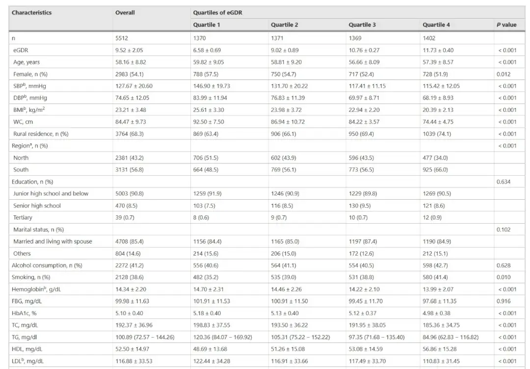 Cardiovasc Diabetol(IF=9.3):CHARLS+COX+RCS+亚组分析=eGDR水平与CVD风险增加有关 - 知乎