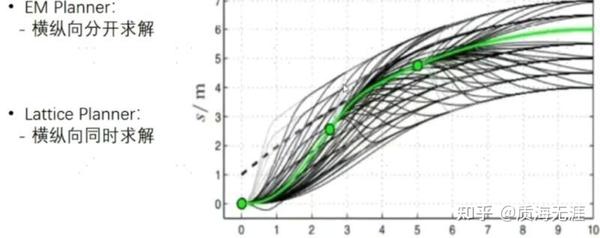 规划算法EM Planner&Lattice Planner_06 - 知乎