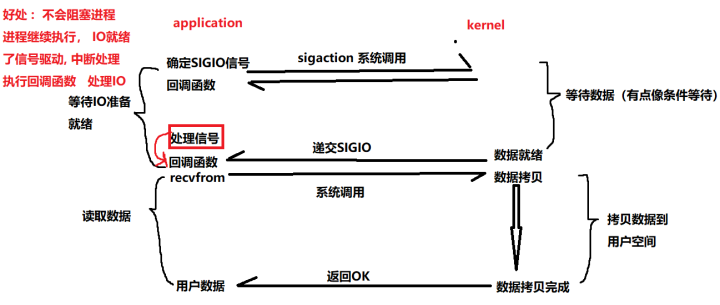 信号驱动IO异步IO的对比理解刨析, epoll的ET,LT - 知乎