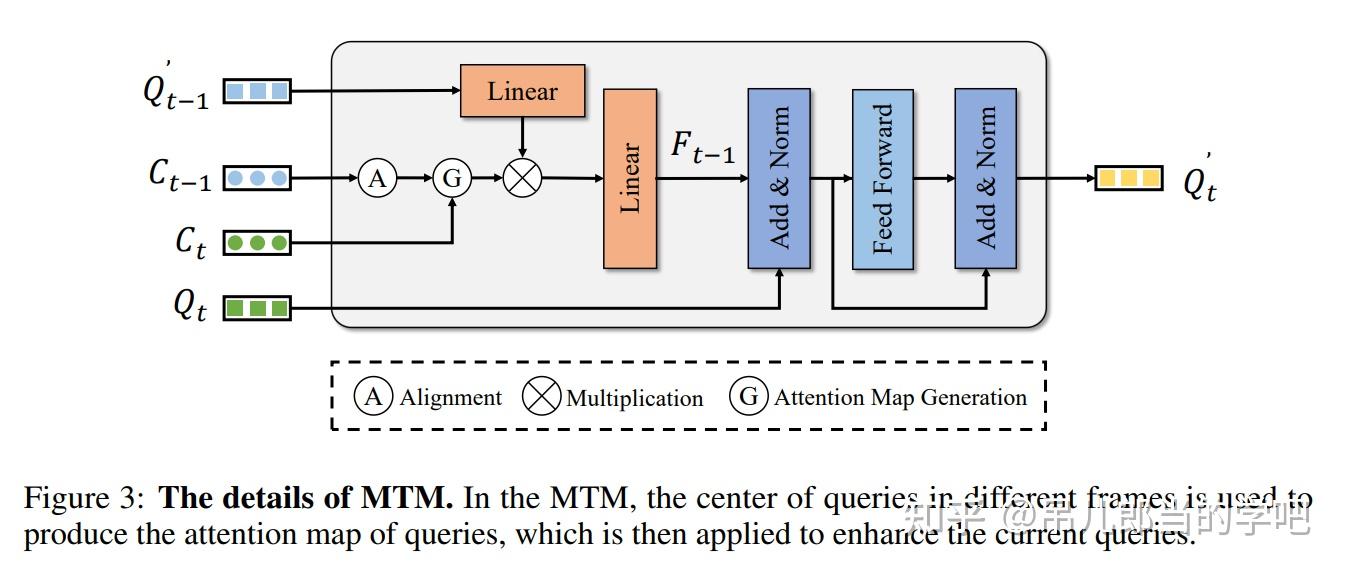 [BEV] Query-based Temporal Fusion with Explicit Motion for 3D Object Detection - 知乎