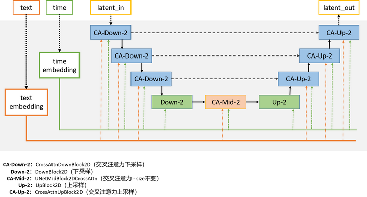 stable diffusion 中使用的 UNet 2D Condition Model 结构解析（diffusers库） - 知乎