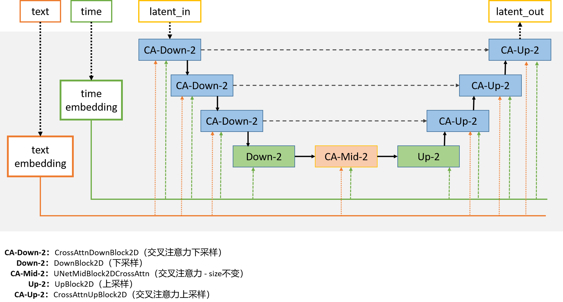 stable diffusion 中使用的 UNet 2D Condition Model 结构解析（diffusers库） - 知乎