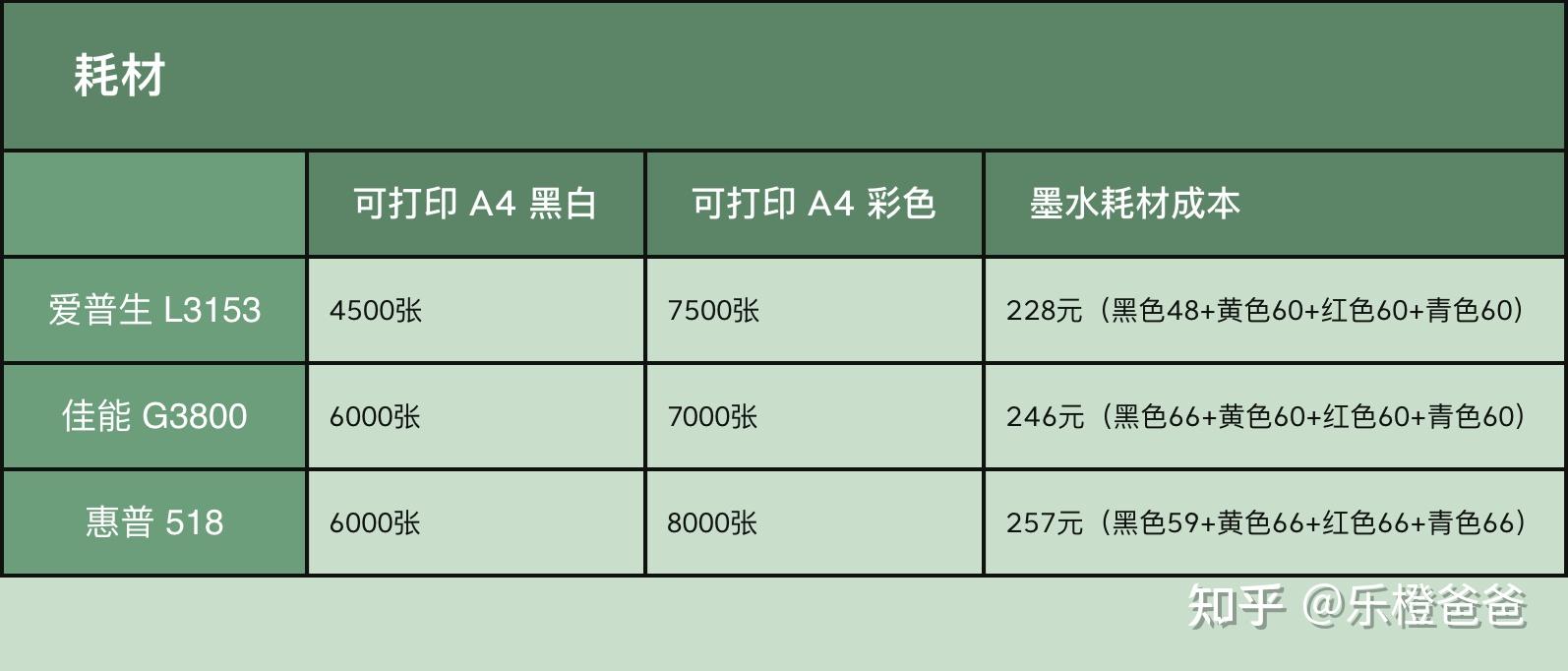 喷墨打印机如何选？三台墨仓式喷墨打印机对比：爱普生 L3153(L3255)、佳能 G3800、惠普 518 - 知乎