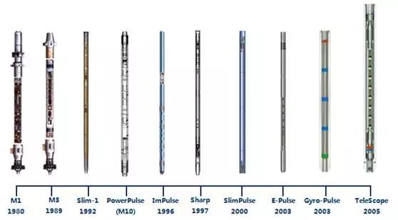 脚下三万英尺的秘密——定向钻井之随钻测量MWD的前世今生 - 知乎