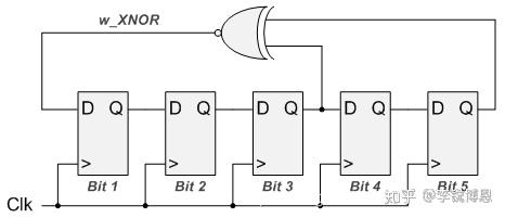 Verilog设计实例（1）线性反馈移位寄存器（LFSR） - 知乎