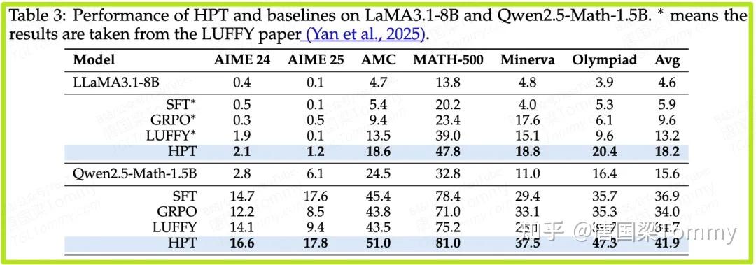 SFT与RL的“终极和解”：清华大学提出LLM Post-Training(后训练) 统一理论与HPT算法 - 知乎