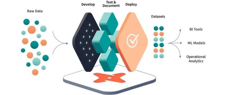 数据集成的未来之路：dbt(data build tool)概述 - 知乎