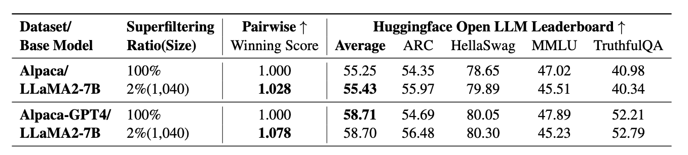 ACL2024《Superfiltering: Weak-to-Strong Data Filtering for Fast Instruction-Tuning》论文解读 - 知乎