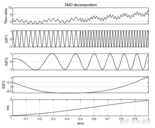 类EMD的“信号分解方法”及MATLAB实现（第四篇）——VMD - 知乎