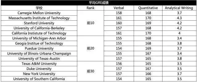 到底GRE写作成绩多少分才够申请TOP30？ - 知乎