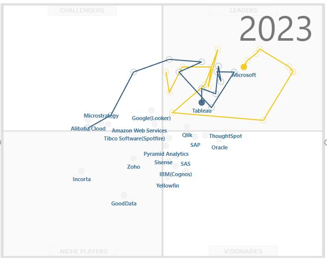 Gartner 2023 商业智能魔力象限报告发布，微软连续 16 年成为领导者 - 知乎
