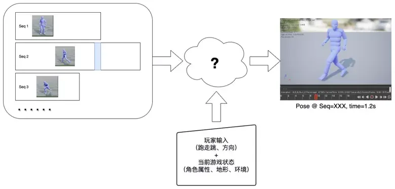 新一代动画技术：Motion Matching - 知乎