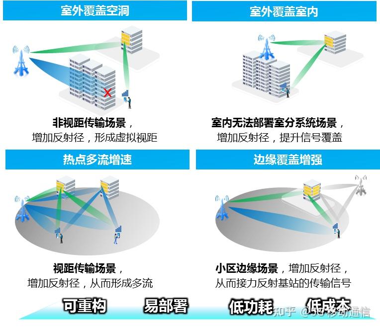 智能超表面 （Reconfigurable Intelligent Surface，RIS） - 知乎