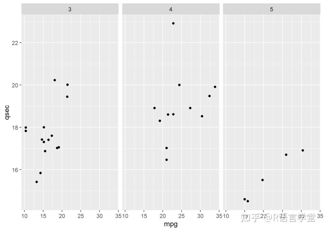 ggplot2 | 图形分面函数 - 知乎