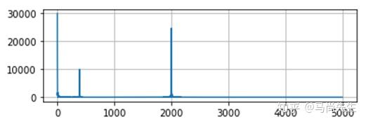 Python 中 FFT 快速傅里叶分析 - 知乎