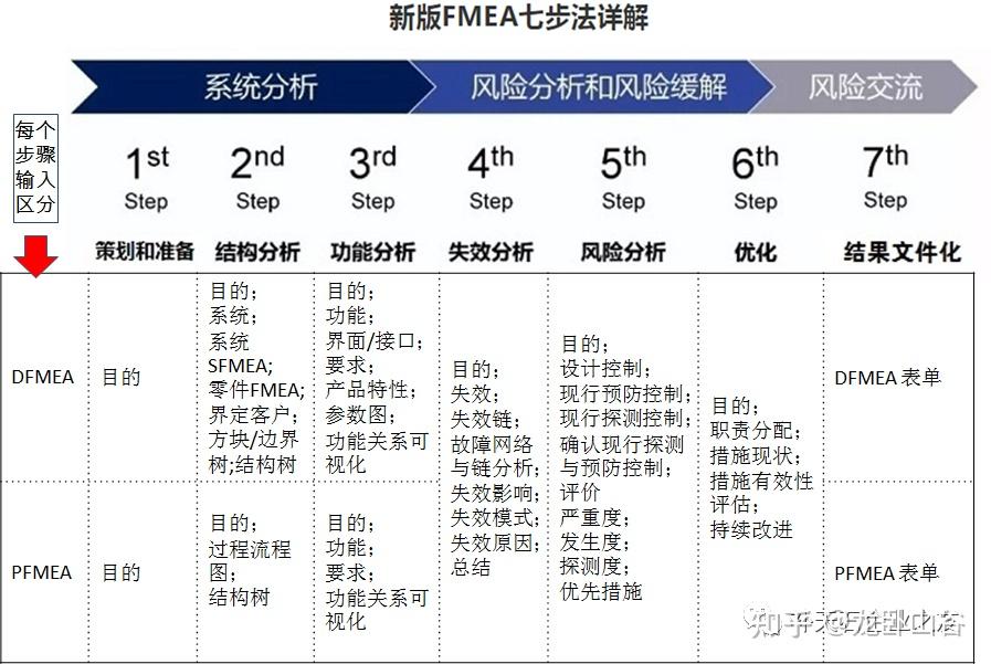 TS 五大核心工具之：FMEA（潜在失效模式及后果分析）DFMEA - 知乎
