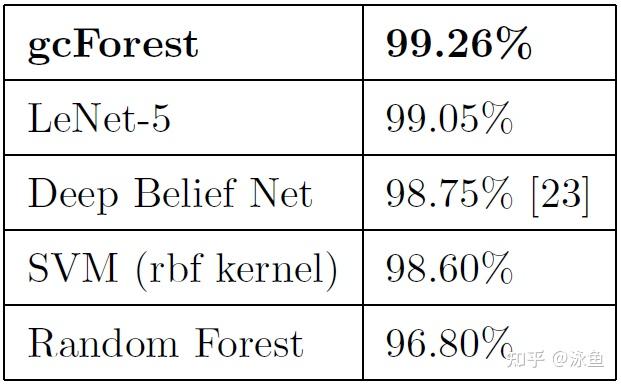 从深度学习到深度森林方法（Python） - 知乎