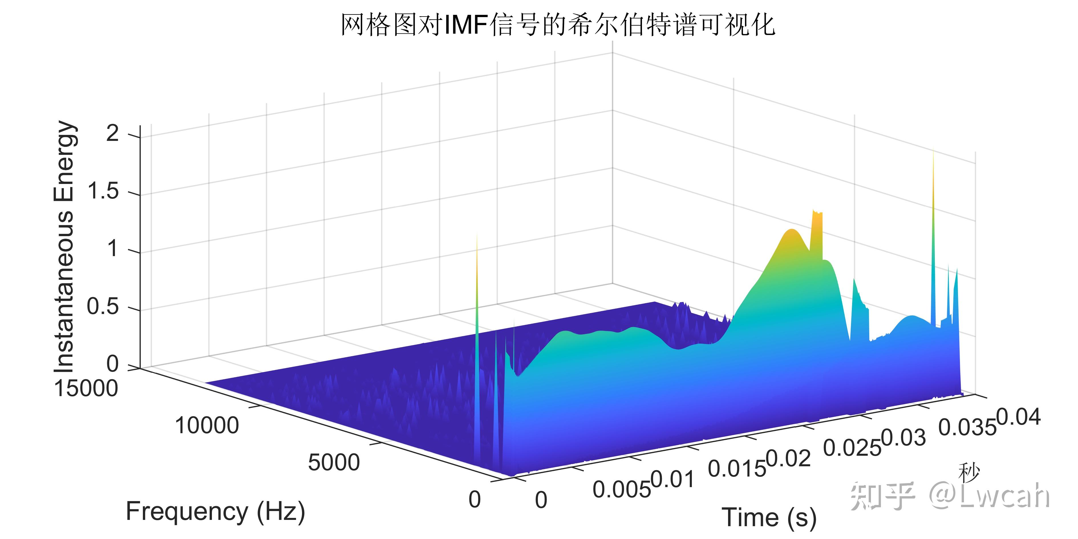 matlab 如何对小波分解后的信号进行频谱分析？ - 知乎