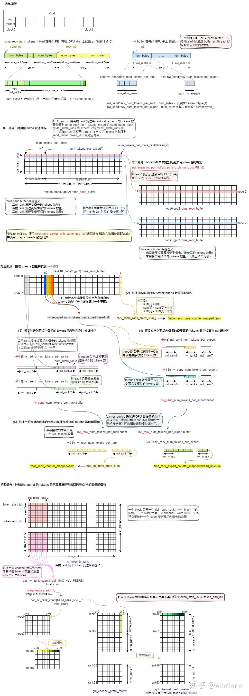DeepEP Dispatch/Combine 图示 - 知乎