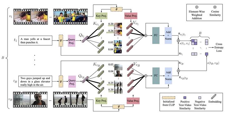 【CVPR2022】X-Pool: Cross-Modal Language-Video Attention for Text-Video ...