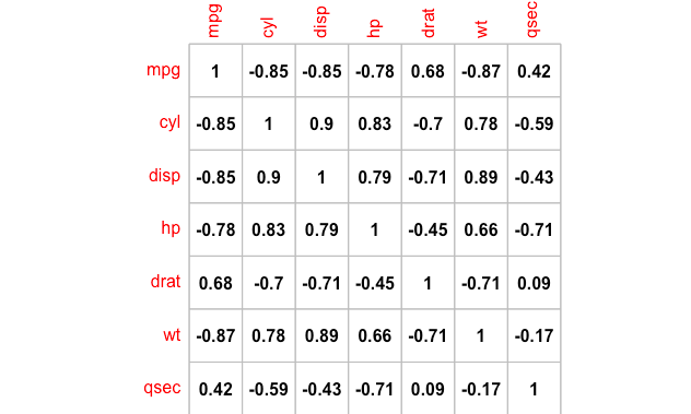 R语言相关系数可视化之corrplot包 - 知乎