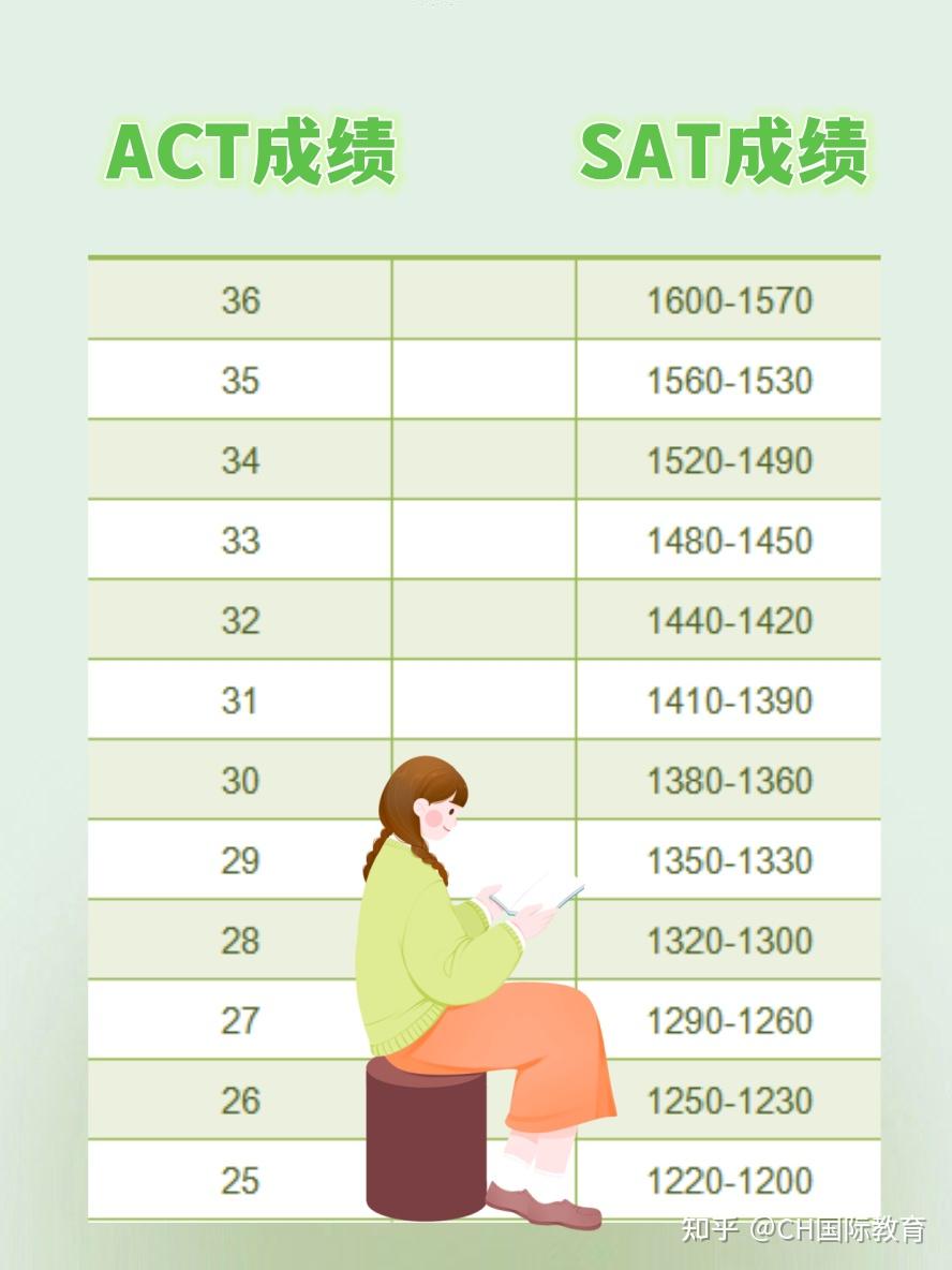 ACT和SAT 分数成绩换算表来了 - 知乎