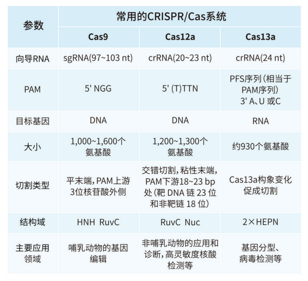 基因编辑-CRISPR/CAS系统最流行的三大系列：9、12a、13a - 知乎