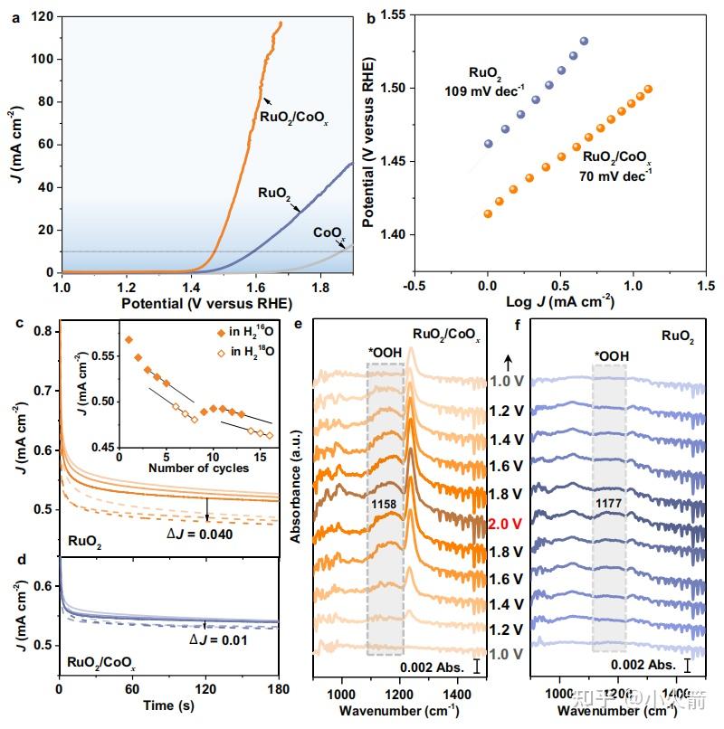 RuO2/CoO复合结构催化OER（耐腐蚀，Co-Ru协同，过电位0.24 V） - 知乎