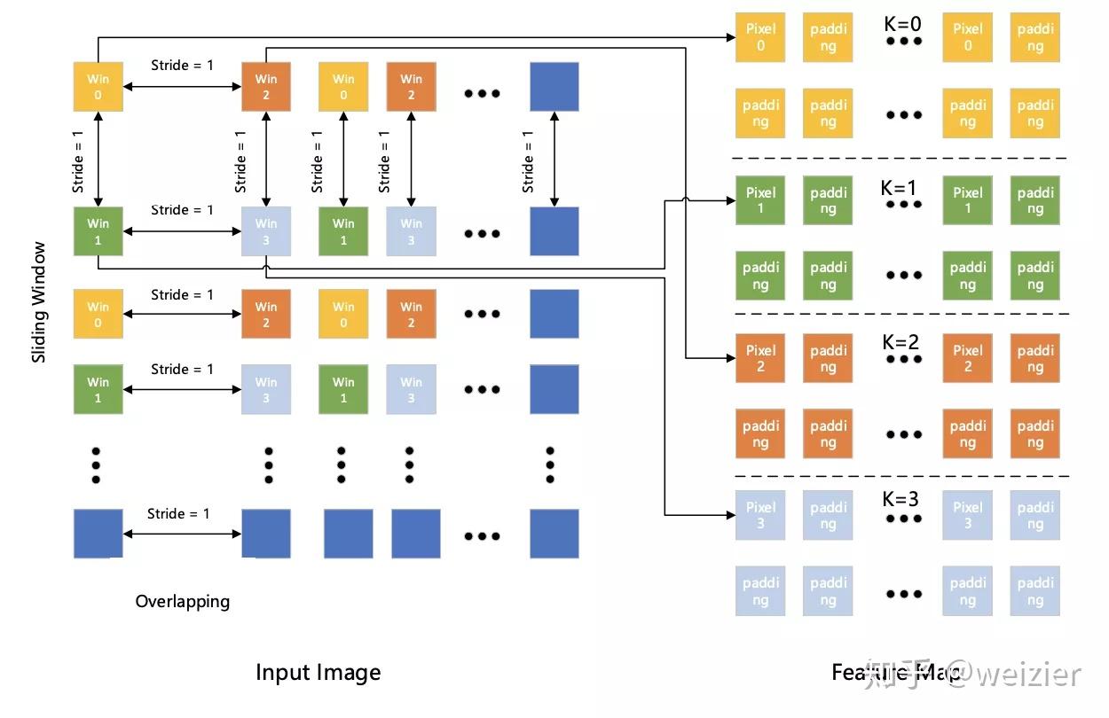 Random Pooling with Easy Convolution加速CNN的训练和预测 - 知乎
