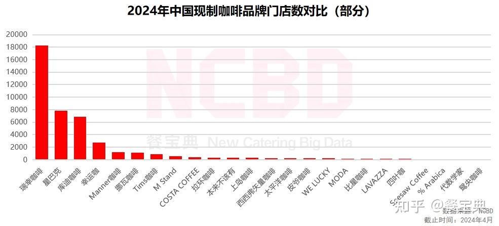 NCBD | 2023—2024中国咖啡行业年度发展报告 - 知乎