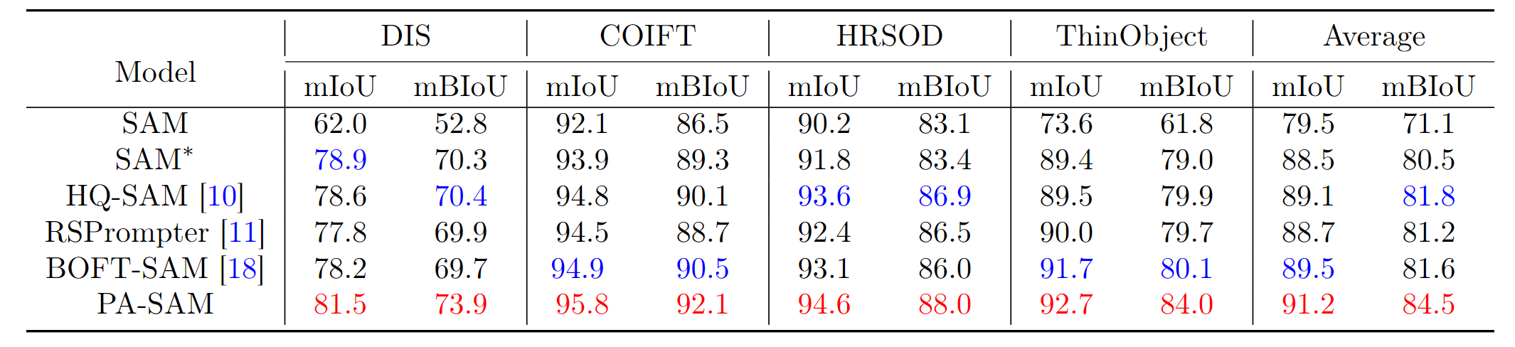 PA-SAM: Prompt Adapter SAM for High-Quality Image Segmentation - 知乎