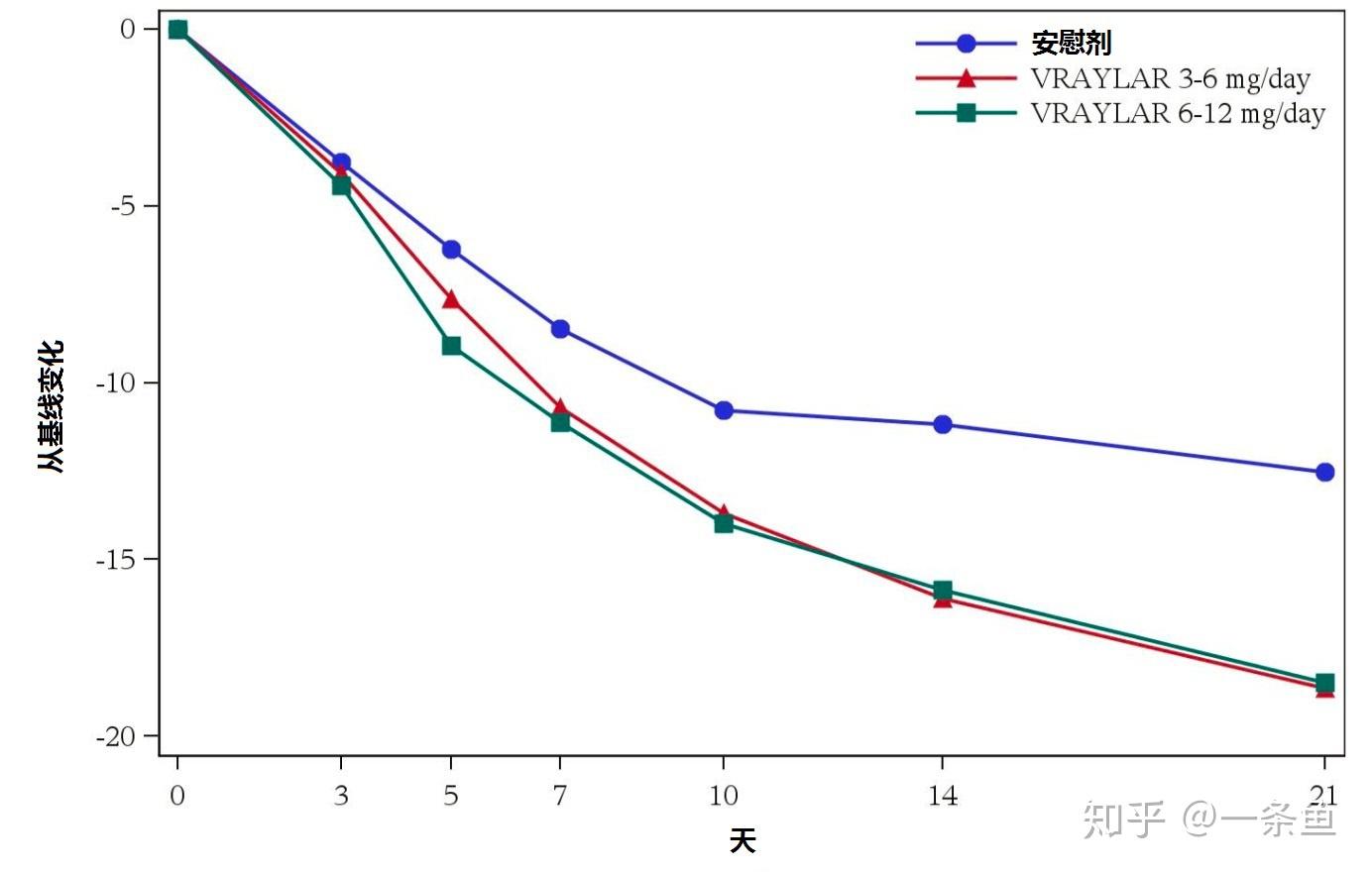 卡利拉嗪(Vraylar，cariprazine)FDA官方说明书 - 知乎