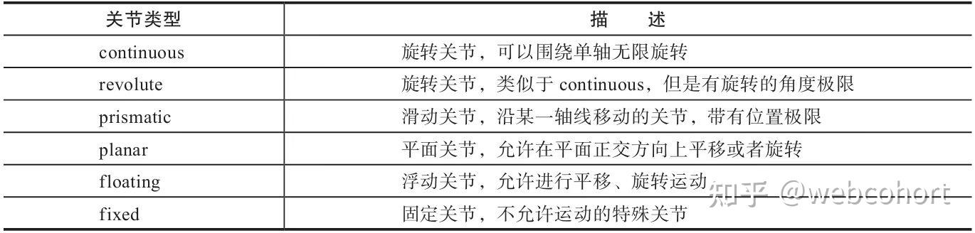 在RViz中可视化UR5机械臂（URDF篇） - 知乎